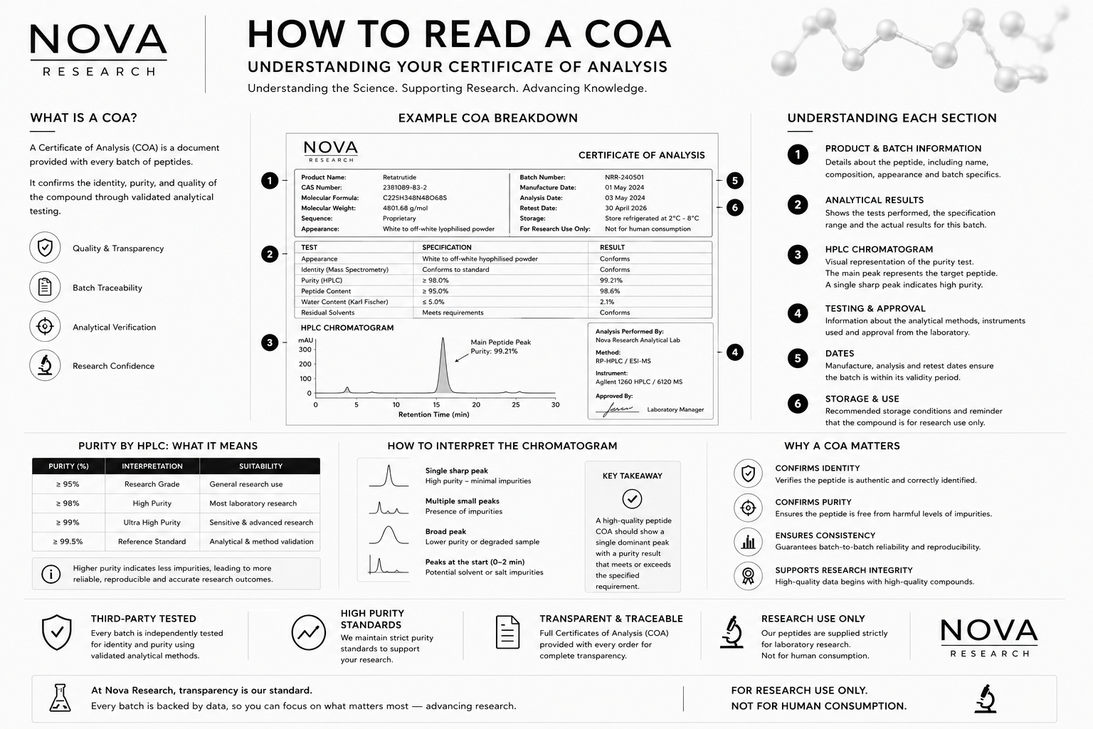 How To Read A COA – Nova Research